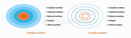 Irrational Complex Numbers Diagram. Infographic Scheme for Algebraic ...