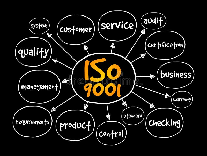 ISO 9001 Quality Management Systems Mind Map, Business Concept for ...