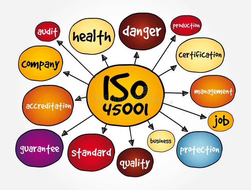 ISO 45001 Standard Mind Map, Concept for Presentations and Reports ...