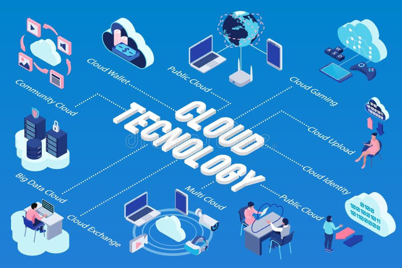 Isometric Cloud Technology Flowchart Stock Vector - Illustration of ...