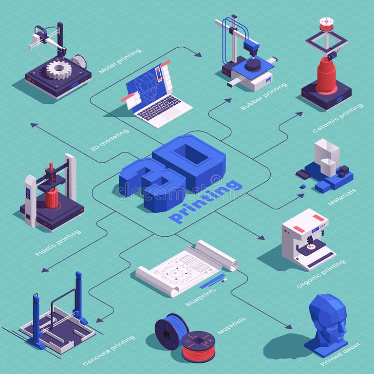 Isometric 3D Printing Flowchart Stock Illustration - Illustration of ...