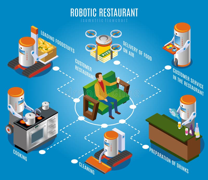 Isometric Robotic Restaurant Flowchart Stock Vector - Illustration of ...