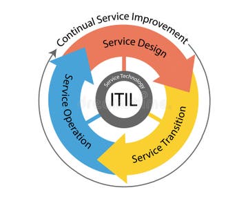Service Management Itil Stock Illustrations – 90 Service Management Itil Stock Illustrations ...