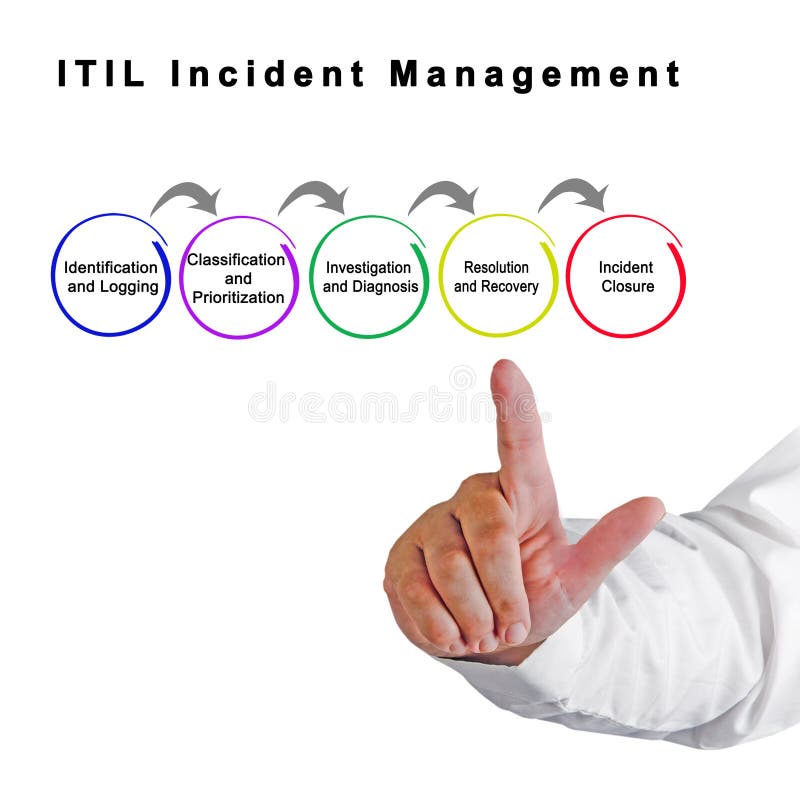 Incident Management Process Stock Image - Image of management ...