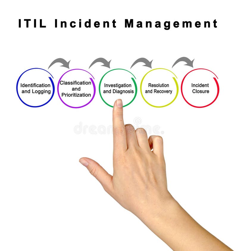 ITIL Incident Management stock photo. Image of library - 243196362