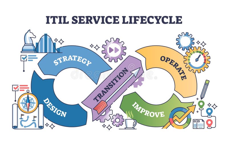 ITIL Service Lifecycle Shows Interconnected Stages, Strategy, Design ...