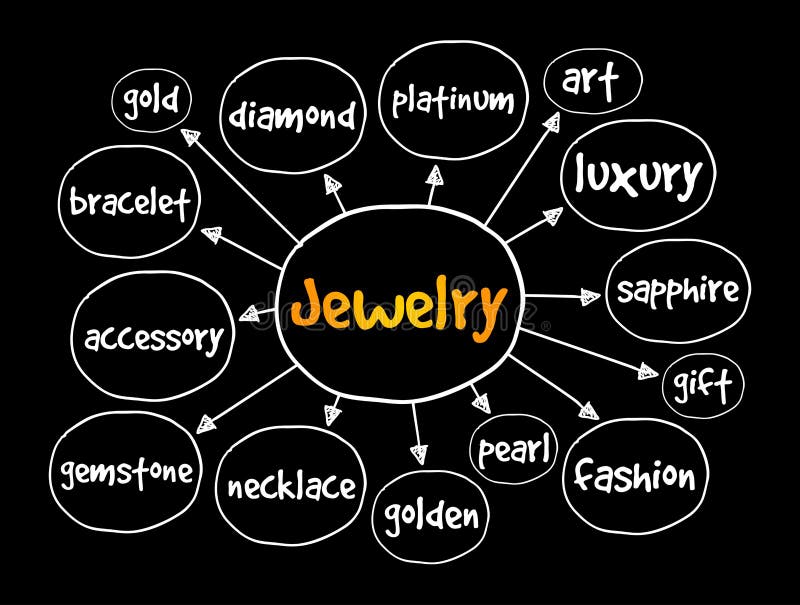 Fashion Mind Map, Concept for Presentations and Reports Stock ... Fashion Mind Map, Concept for Presentations and Reports Stock ...