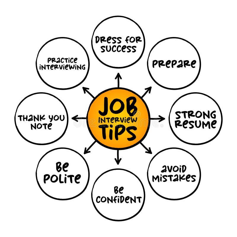 Job Interview Tips Mind Map Concept for Presentations and Reports Stock ...