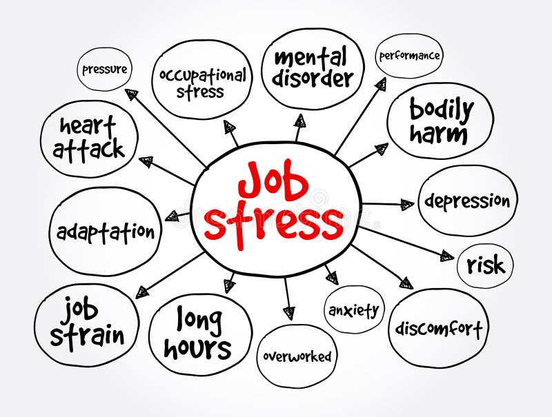 Job Stress Mind Map, Concept for Presentations and Reports Stock ...
