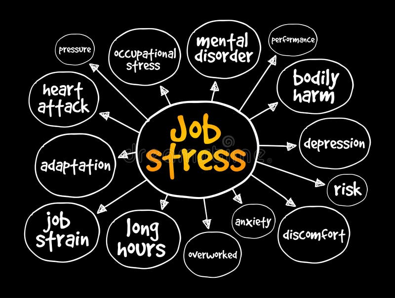 Job Stress Mind Map, Concept For Presentations And Reports Stock ... Job Stress Mind Map, Concept For Presentations And Reports Stock ...