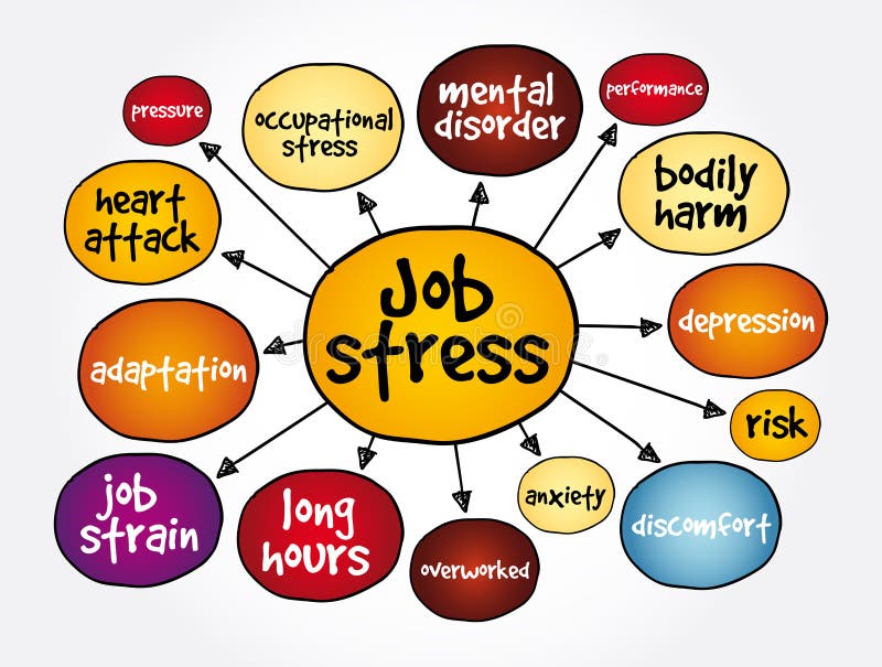 Job Stress Mind Map, Concept for Presentations and Reports Stock ...