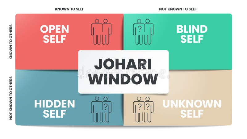 Johari Window is a Technique for Improving Self-awareness within an ...
