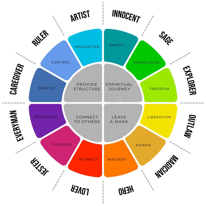 12 Major Personality Archetypes Diagram Stock Illustration ...