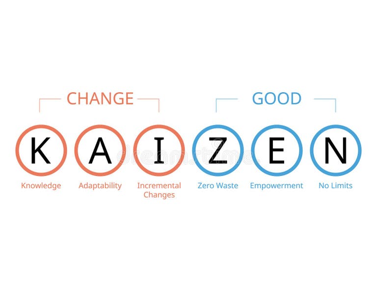 Kaizen Stock Illustrations – 1,460 Kaizen Stock Illustrations, Vectors ...