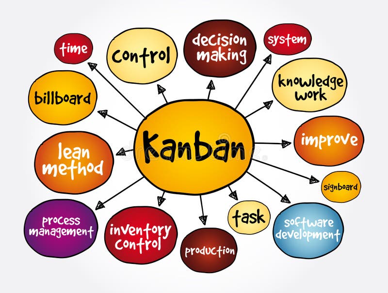 Kanban Mind Map, Concept for Presentations and Reports Stock ...