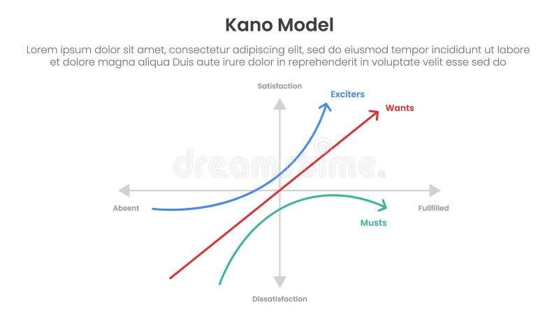 Kano Model Framework Infographic Template Banner with Center Graph Two ...
