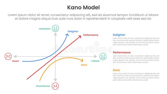 Kano Model Framework Infographic Template Banner with Graph Two Axis ...