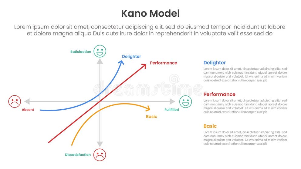 Kano Model Framework Infographic Template Banner with Graph Two Axis ...
