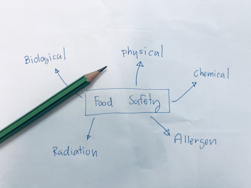 Food Safety Types Hazards Stock Photos - Free & Royalty-Free Stock ... Food Safety Types Hazards Stock Photos - Free & Royalty-Free Stock ...