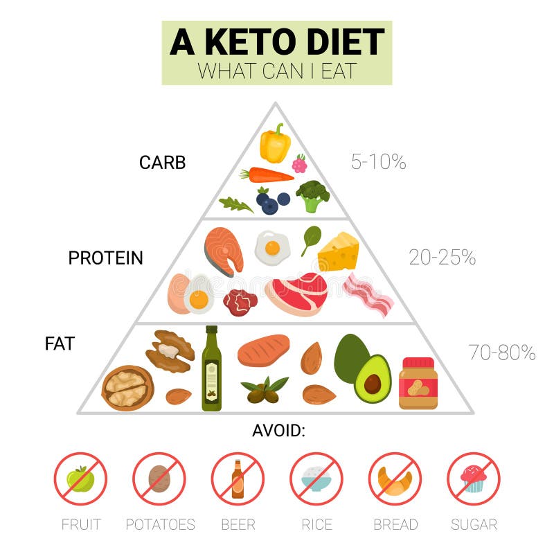Keto Diet Food Pyramid. Ketogenic Diet Stock Vector - Illustration of ...