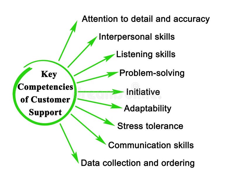 Key Competencies of Customer Support Stock Image - Image of detail ...
