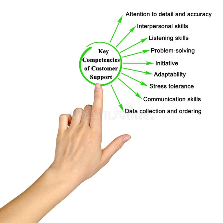 Key Competencies of Customer Support Stock Photo - Image of finger ...