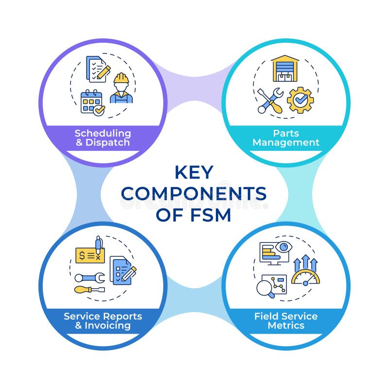 Key Components of FSM Infographic Circles Flowchart Stock Vector ...