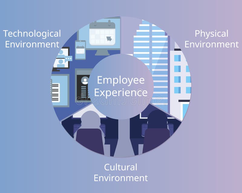 Key Elements of Employee Experience for Human Resources Vector Stock ...