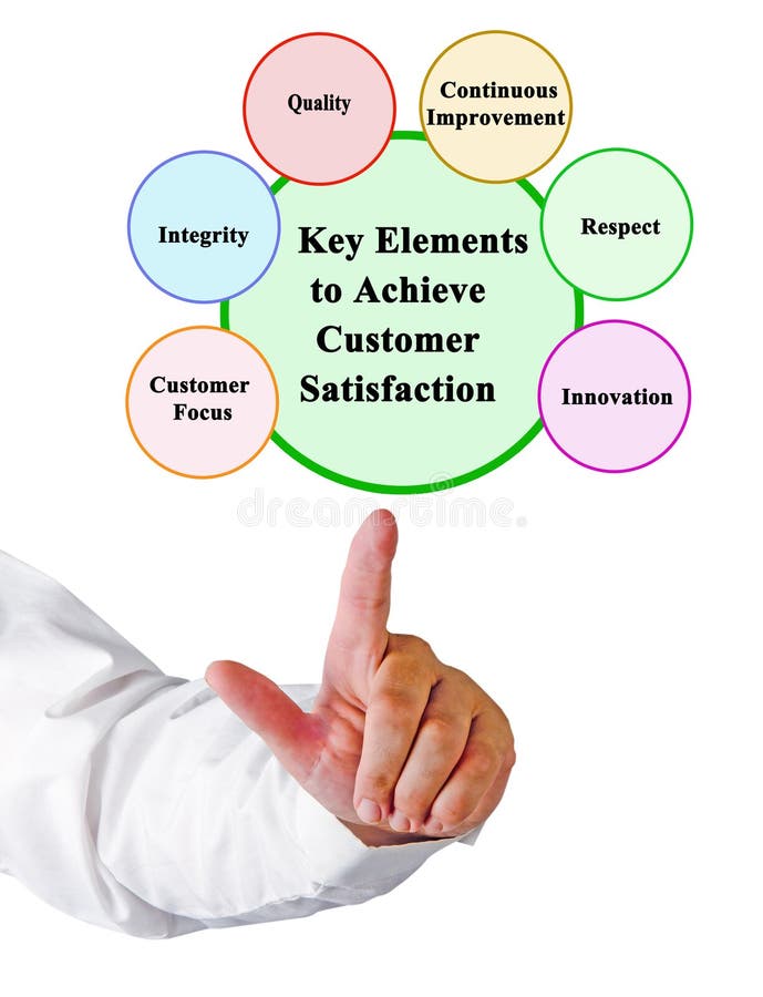 Key Elements To Achieve Customer Satisfaction Stock Image - Image of ...