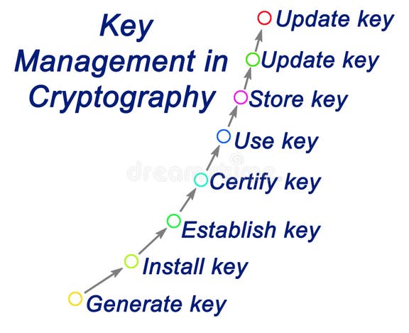 Key Management in Cryptography Stock Illustration - Illustration of ...