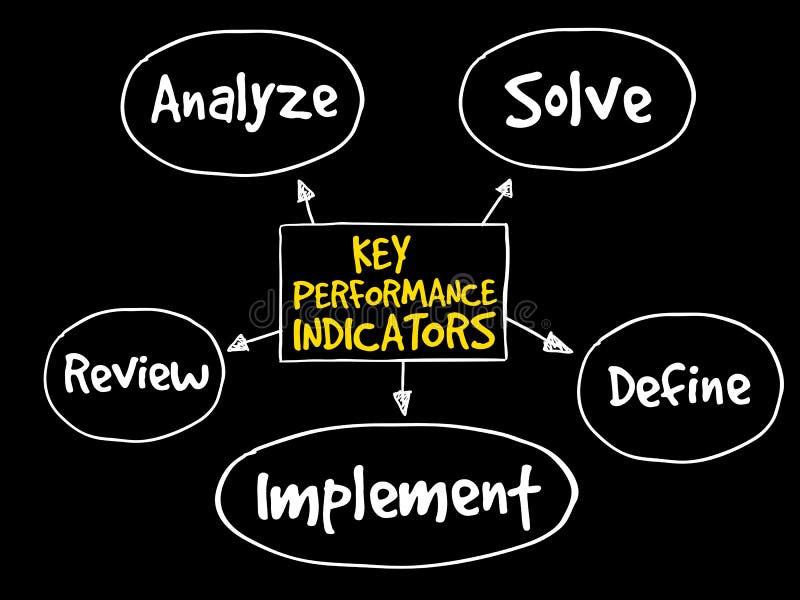 Key Performance Indicators Mind Map Stock Illustration - Illustration ...