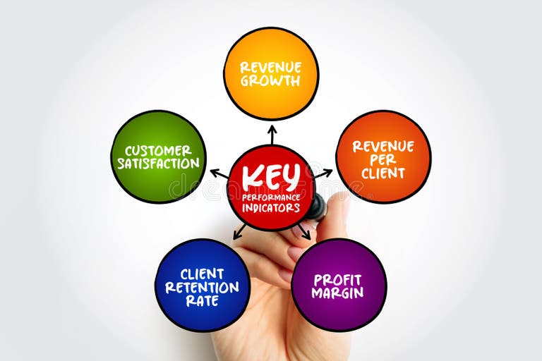 Key Performance Indicators is a Type of Performance Measurement, Mind ...