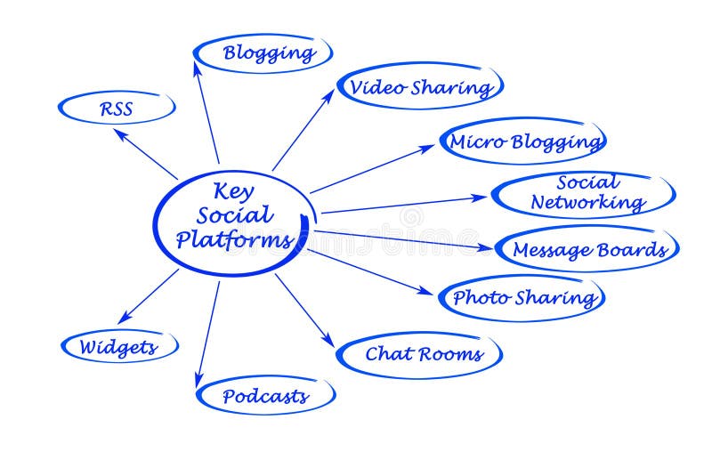 Key Social Platforms stock illustration. Illustration of sharing - 85743835