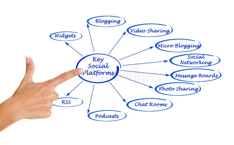 Key Social Platforms stock photo. Image of finger, rooms - 85743856