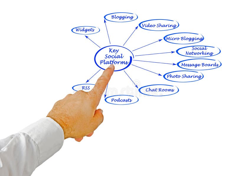 Key Social Platforms stock image. Image of expert, finger - 85743877