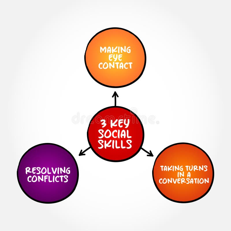 3 Key Social Skills and How To Encourage Them Mind Map Text Concept for ...