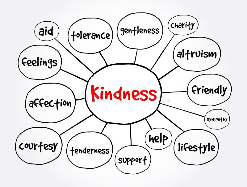 Kindness Mind Map, Concept for Presentations and Reports Stock ...