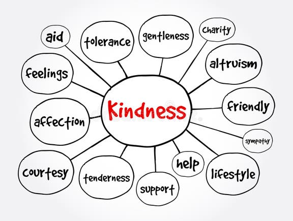 Kindness Mind Map, Concept for Presentations and Reports Stock ...