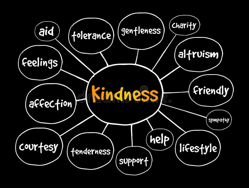 Kindness Mind Map, Concept for Presentations and Reports Stock ...