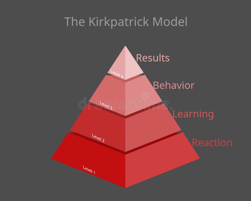 The Kirkpatrick Model Pyramid - Four Levels of Training Evaluation ...