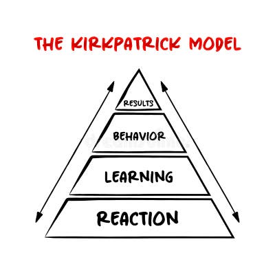 The Kirkpatrick Model Pyramid - Four Levels of Training Evaluation ...
