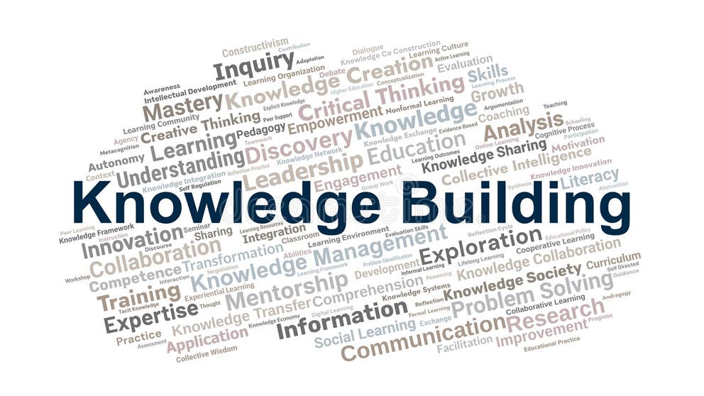 Knowledge Building Word Cloud. Core Ideas on Learning, Education ...