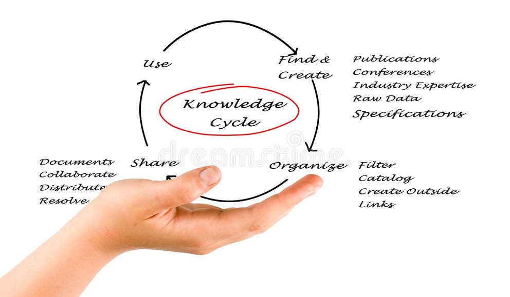 Knowledge Cycle stock photo. Image of data, industry - 85738460