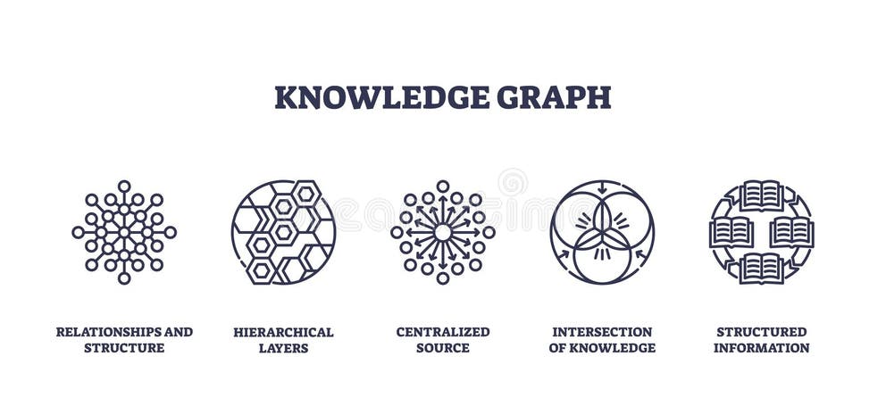 Knowledge Graph Concept with Outline Icons Showing Network, Hierarchy, Central ... Stock Vector ...