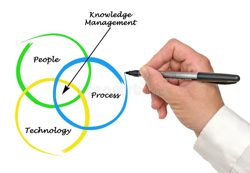 Knowledge Management stock image. Image of data, knowledge - 85694571