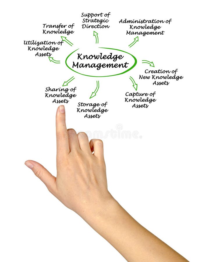 Knowledge Management stock image. Image of female, direction - 94364559