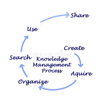 Knowledge Management Stock Illustrations – 41,545 Knowledge Management ...