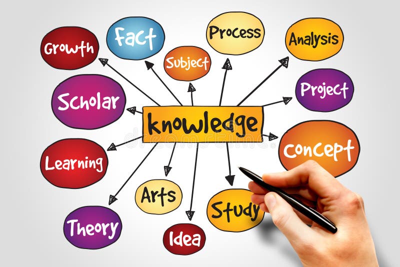 Knowledge mind map stock photo. Image of business, factor - 69185114