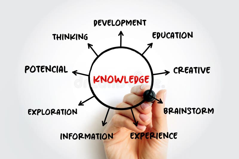 Knowledge Mind Map, Business Concept for Presentations and Reports ...