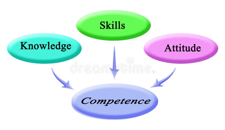 From Knowledge, Skills, Attitude To Competence Stock Illustration ...